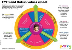 British Values - Therfield Village Pre-School